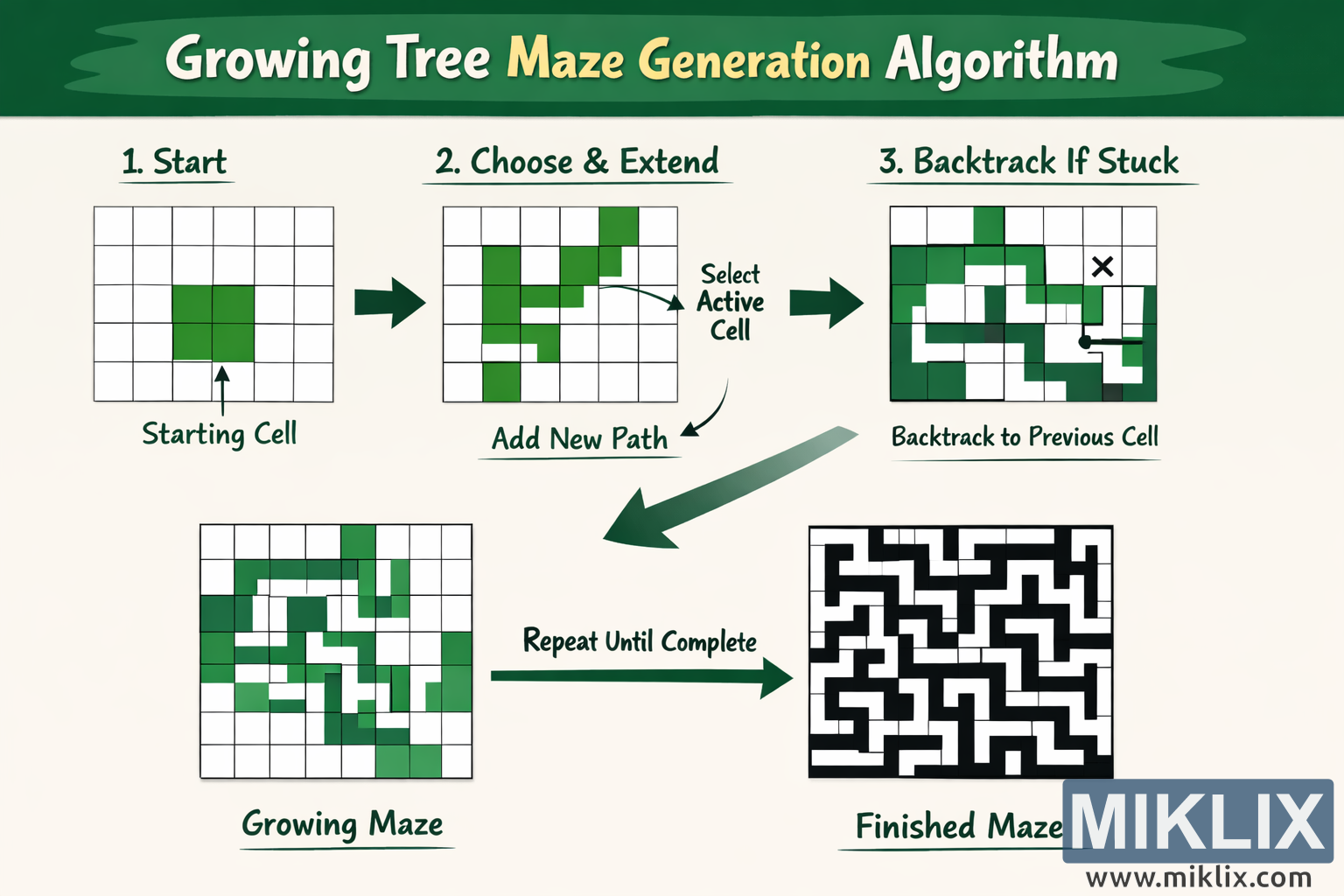 Image: Growing Tree Maze Generation Algorithm Explained - Miklix