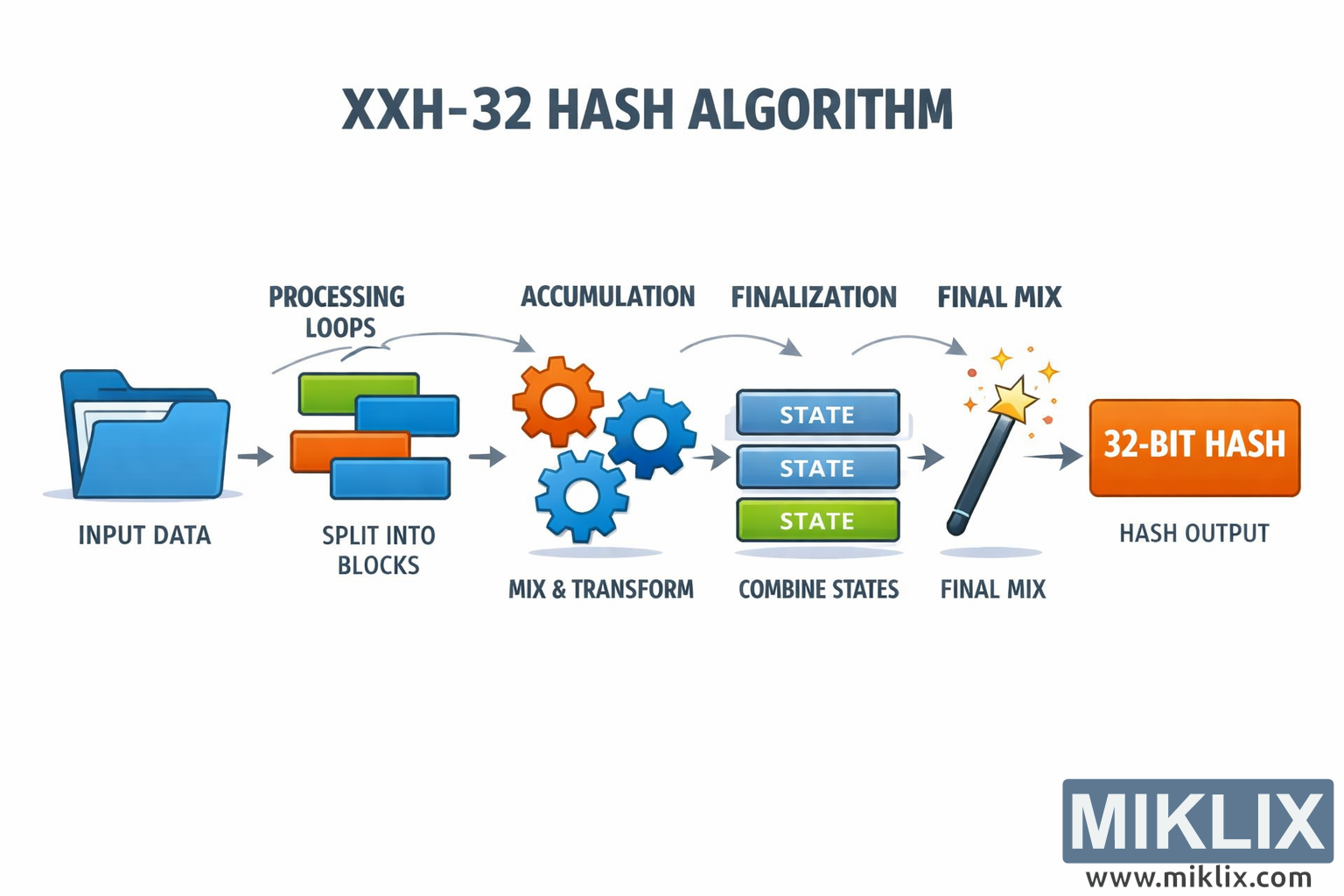 Imazh: Algoritmi i Hash XXH-32 — Vizualizim i Nivelit të Lartë - Miklix