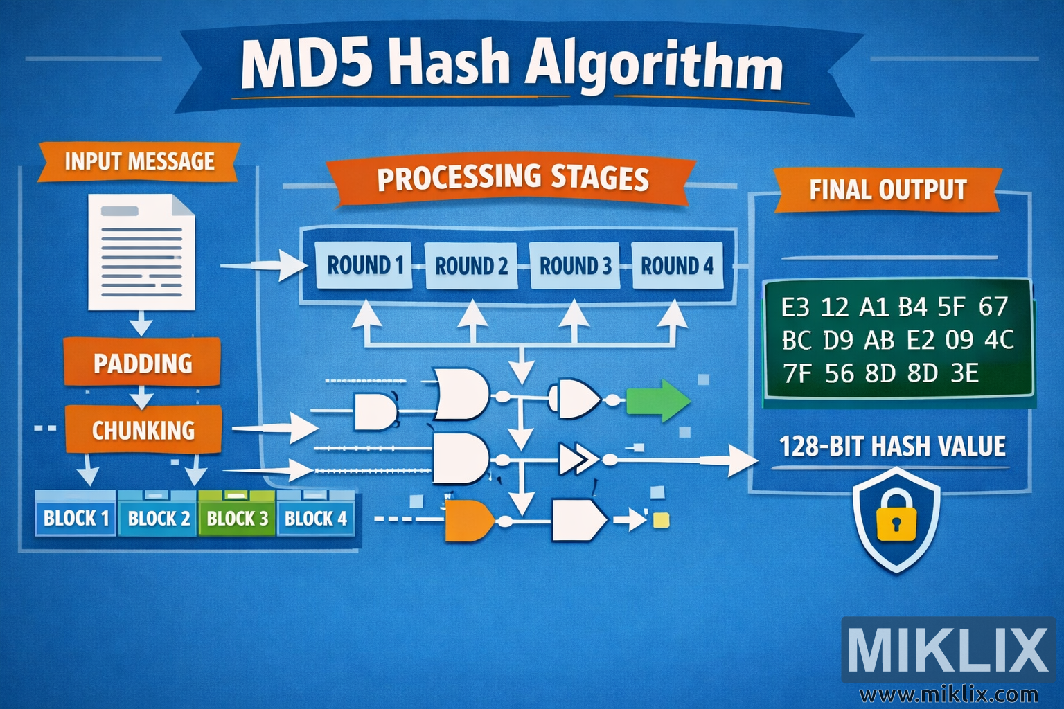 ရုပ်ပုံ- MD5 Hash Algorithm – အဆင့်မြင့် မြင်သာမှု - Miklix