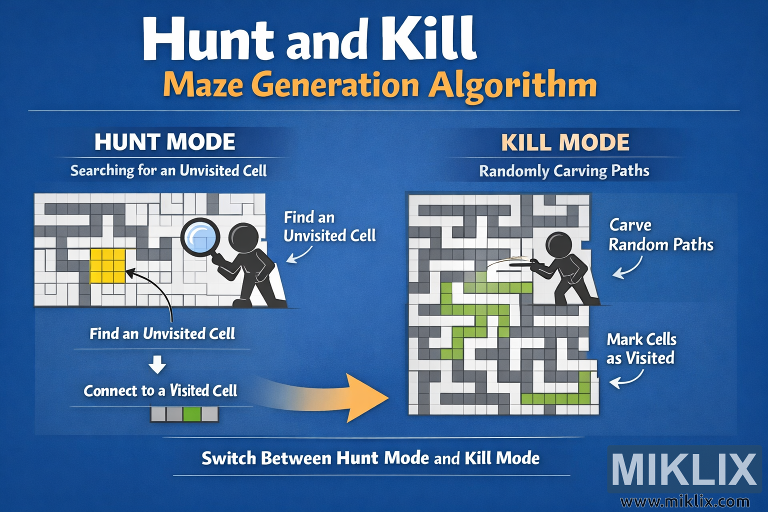 Image: Hunt and Kill Maze Generation Algorithm Explained - Miklix