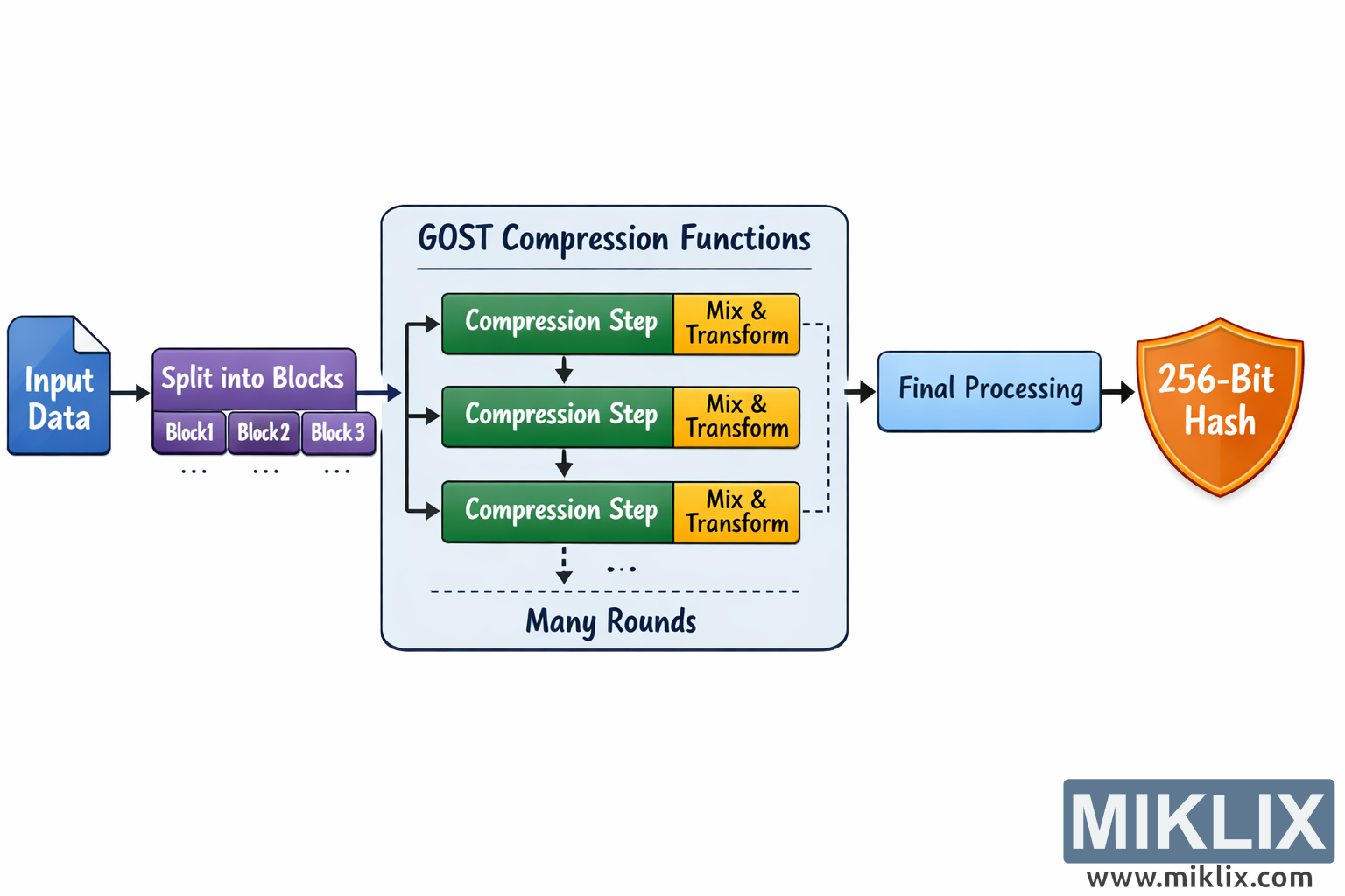 Imagem: Algoritmo de Hash GOST – Visão Conceptual - Miklix