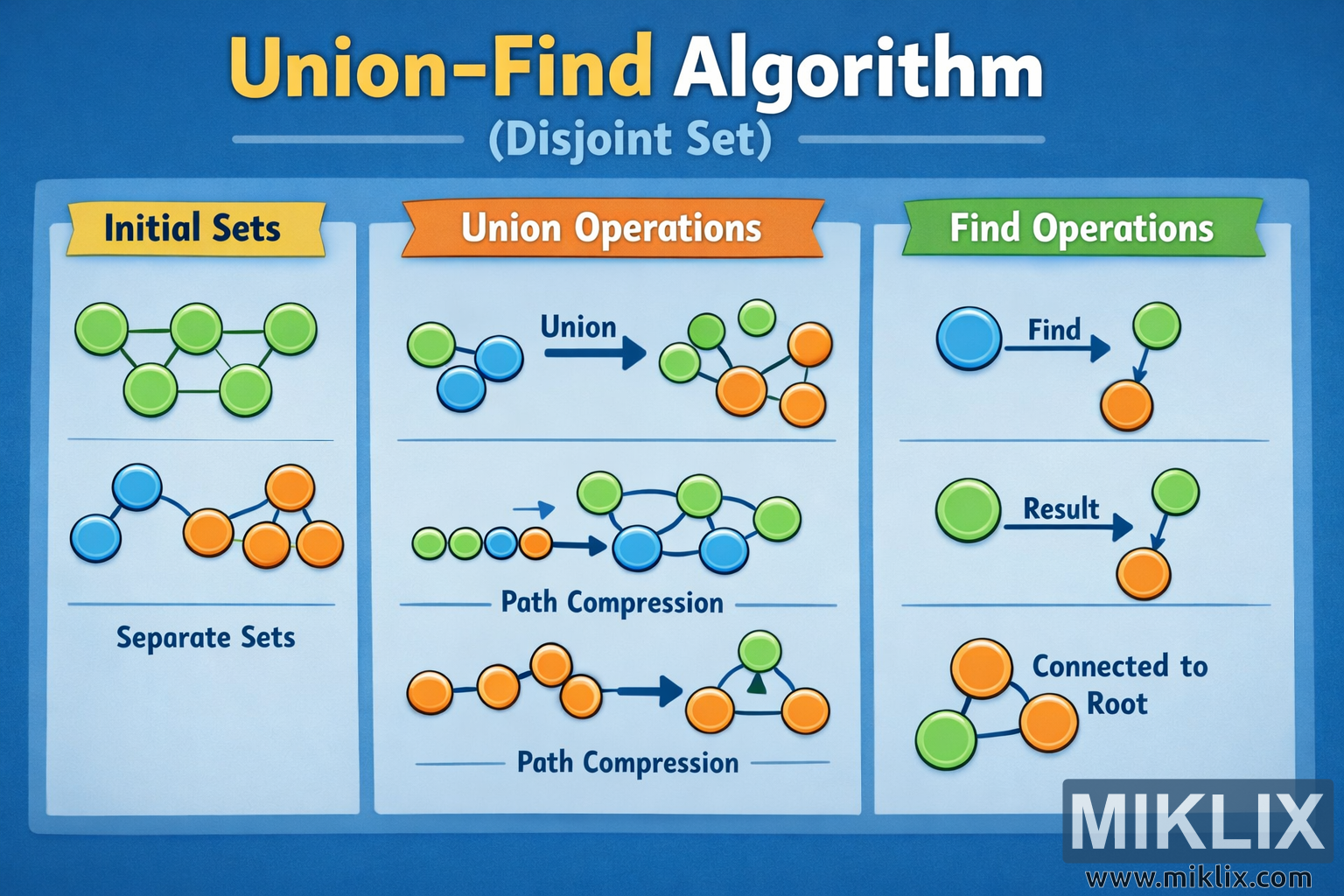 Image: Union–Find (Disjoint Set) Algorithm – Visual Overview - Miklix