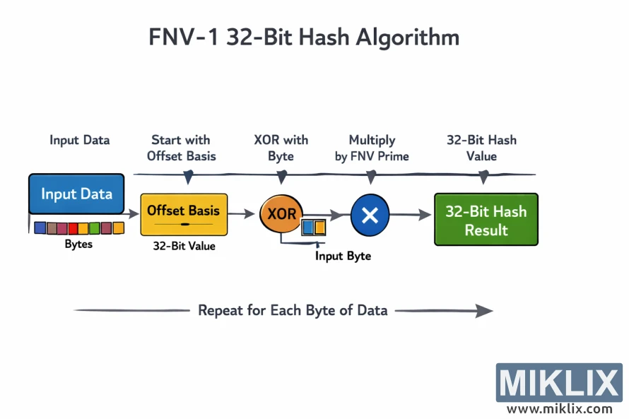 Imagen: Algoritmo hash de 32 bits FNV-1: descripción visual - Miklix