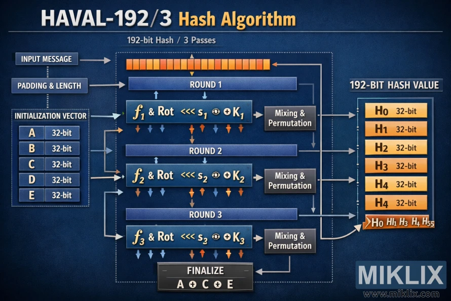 Afbeelding: HAVAL-192/3 Hash-algoritme – Stroomdiagram met drie stappen ...