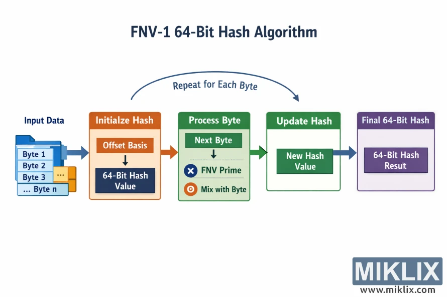Imagem: Algoritmo de hash FNV-1 de 64 bits – Visão geral - Miklix